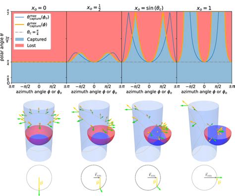 Illustration Of The Solid Angle Under Which The Photons Are Captured As