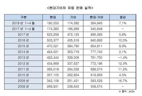 현대기아차 올해 유럽서 사상 최다 판매 달성한다 아주경제