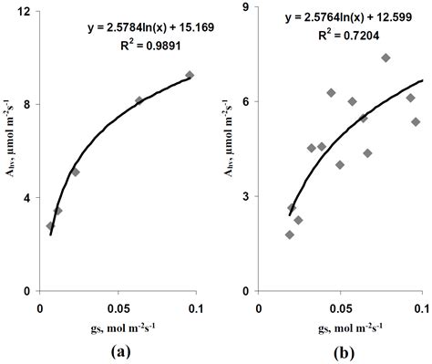 Development Of Two Dimensional Model Of Photosynthesis In Plant Leaves