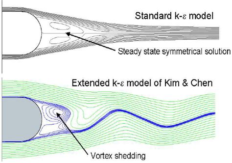 Comparison Of Different Turbulence Models Download Scientific Diagram