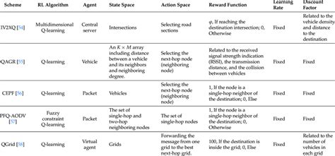 Most Important Features Of RL Based Routing Methods Download Scientific Diagram