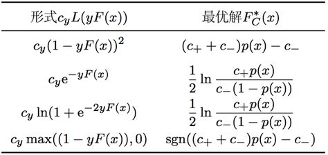 代价敏感学习初探 有偏损失函数设计代价敏感 贝叶斯 Csdn博客