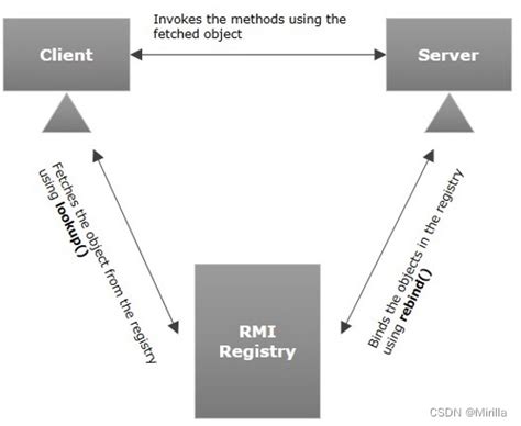 Rmi的原理与java代码实现rmiresult Csdn博客