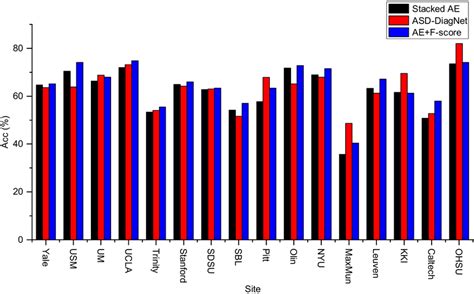 the accuracy for each site using fivefold cross validation with ae