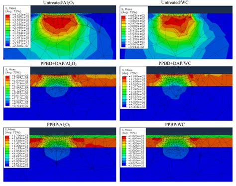 The Von Mises Stress Distribution Along The Cross Section Of The