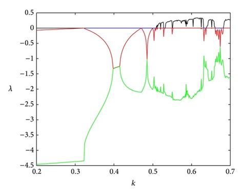 The Lyapunov Exponents In The K λ Plane Download Scientific Diagram