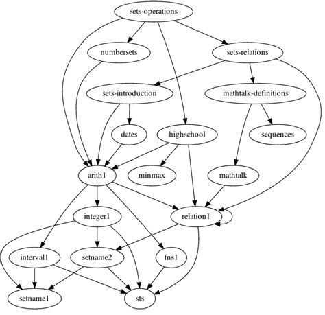 An Example Of A Dependency Graph Download Scientific Diagram