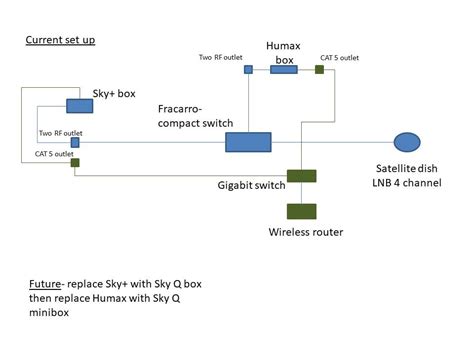 Sky Q Box Wiiring Diagram Uk Diagram Board