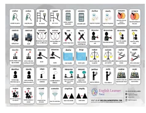 Thinking Verbs Instruction Verbs Directions Verbs Placemat Anchor Chart