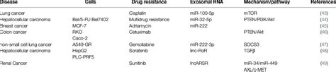 Signal Transmission Between Drug Resistant Cells And Sensitive Cells