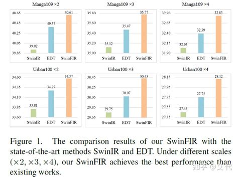 【论文笔记】swinfir revisiting the swinir with fast fourier convolution for image super resolution 知乎