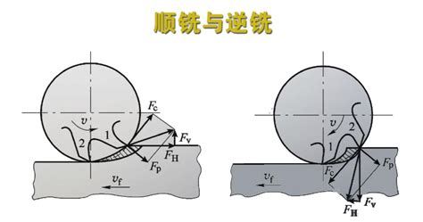 端铣与周铣的示意图 端铣 双端铣 第3页 大山谷图库