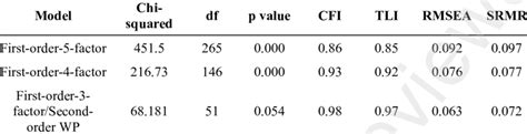 Fit Indices For The Four Confirmatory Factor Analysis Cfa Models