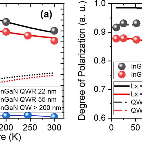 Measured And Calculated Temperature Dependent Degree Of Polarization