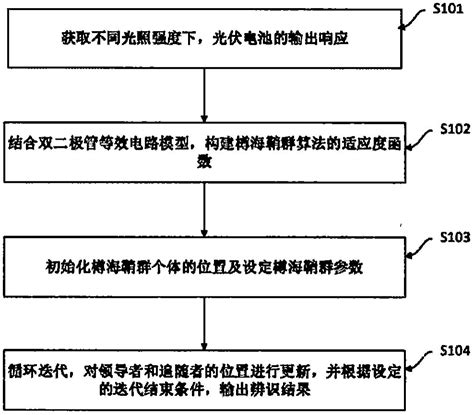 基于樽海鞘群算法的光伏电池模型参数辨识方法及装置与流程