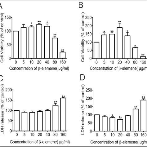 Effects Of β Elemene On The Cell Viability Of Vsc41 Motor Neurons