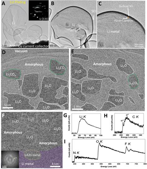 Li Dendrite And Sei Formed Using Doldme With Litfsi Additive A B Download Scientific Diagram