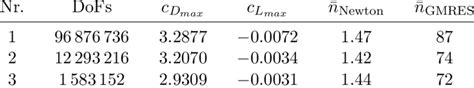 3 Computed Drag And Lift Coefficients And Average Number Of Newton