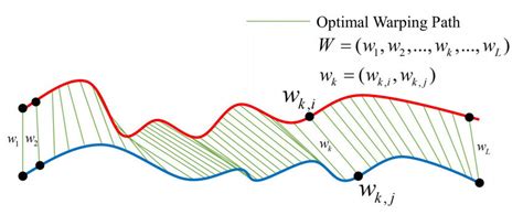 example of the optimal warping path download scientific diagram
