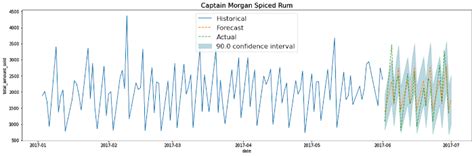 How To Build Demand Forecasting Models With Bigquery Ml Google Cloud Blog