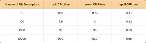 C语言网络编程：使用epoll管理套接字 程序联合开发网