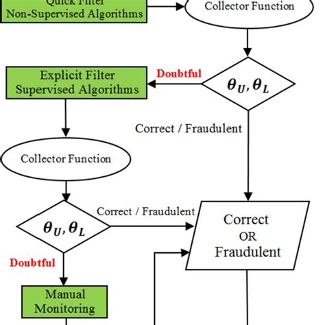 The General Trend Of The Proposed Model For Detecting Fraud In