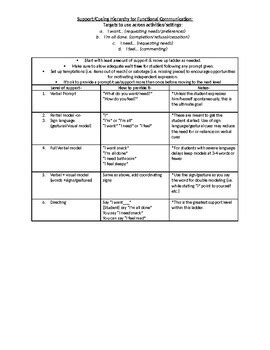 Functional Communication Cueing Hierarchy By Emma Panepucci TPT