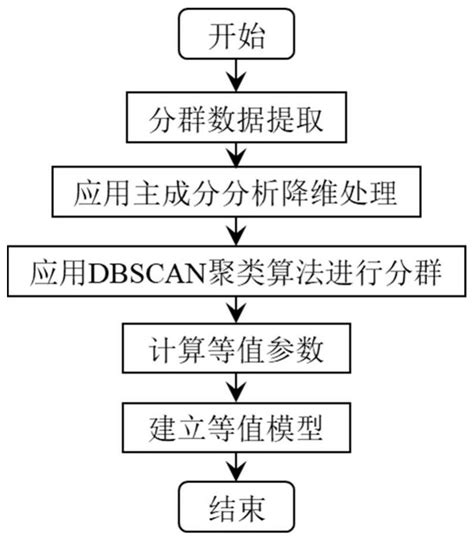Wind Power Plant Aggregation Equivalent Modeling Method Based On Principal Component Analysis