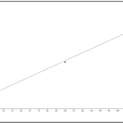 Example Of A Calibration Obtained By Plotting The C C D Area Ratio