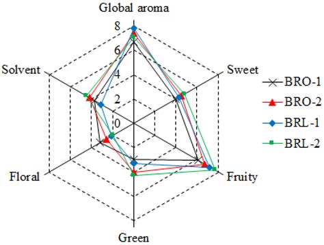 The Influence Of Lactiplantibacillus Plantarum And Oenococcus Oeni Starters On The Volatile And