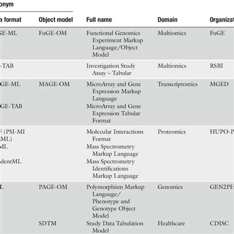 A Sampling Of Data Exchange And Modeling Standards For Omics Download Table