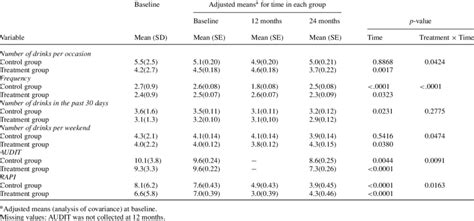 Means And Standard Deviations At Baseline Adjusted Means Standard