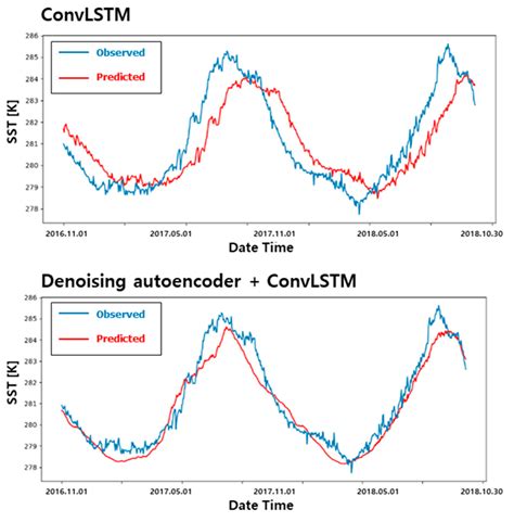 Jmse Free Full Text Prediction Of Ocean Weather Based On Denoising Autoencoder And