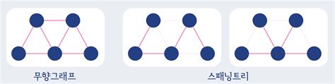 Mst Minimum Spanning Tree Changhyeon Nam S Blog
