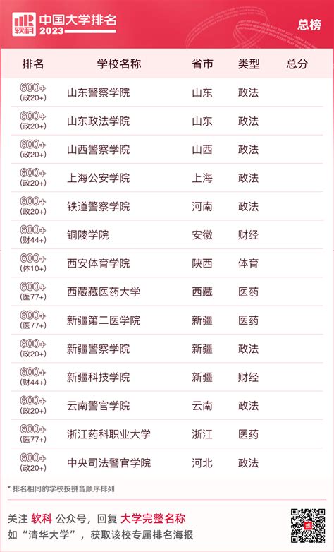 2023软科发布中国大学排名榜单（主榜） 中国教育在线