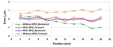 Optical Axis Calibration With Qpd Download Scientific Diagram
