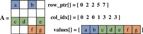 Figure 1 From Memory Aware Optimization For Sequences Of Sparse Matrix