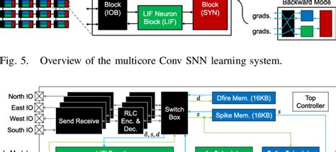 Figure 5 From A 40 Nm 189 Pjsop Scalable Convolutional Spiking Neural