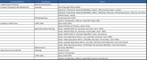 Configure Application Aware Routing Dclessons