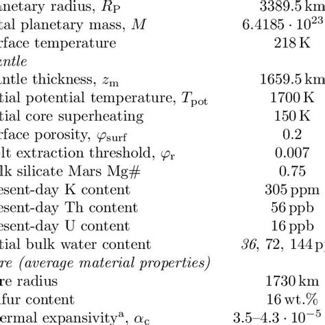 Model Parameters Default Values Of Variable Parameters Are Printed In Download Table