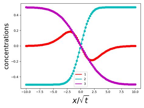 Fitting Multidiffusion Profiles For Three Components — Multidiff 0 1