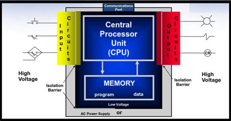 Plc Hardware Everything You Need To Know The Automization
