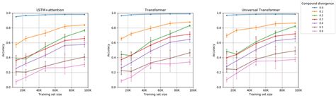 Accuracies Of The Three Baseline Systems On Scan As A Function Of
