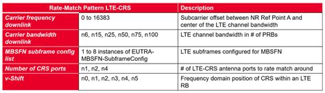 Dynamic Spectrum Sharing Implementation Challenges And Solutions Edn