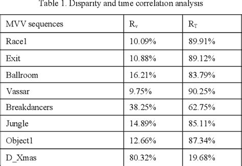 Table 1 From Multi View Video Coding Combined With Adaptive Prediction