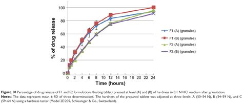 Design And Evaluation Of Effervescent Floating Tablets Based On Hydrox Dddt