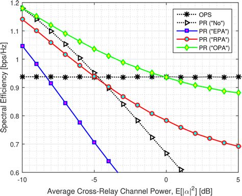 Spectral Efficiency According To The Average Cross‐relay Interference