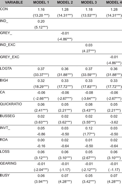 regression results for audit fees download table