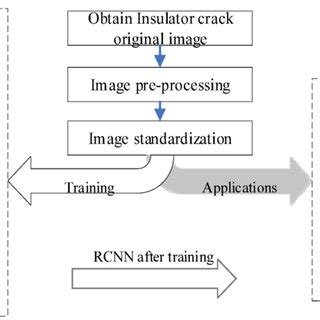 The R Cnn Network Model Training And Flow Chart Of Insulator Cracking