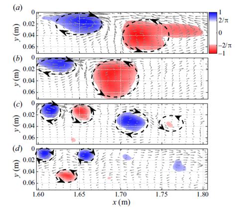 Periodic Forcing Of A Large Turbulent Separation Bubble Request Pdf